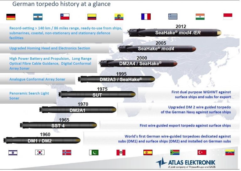 ΕΞΕΛΙΞΗ: Νέοι συσσωρευτές για τις τορπίλες SUT και SST4 του Πολεμικού ...