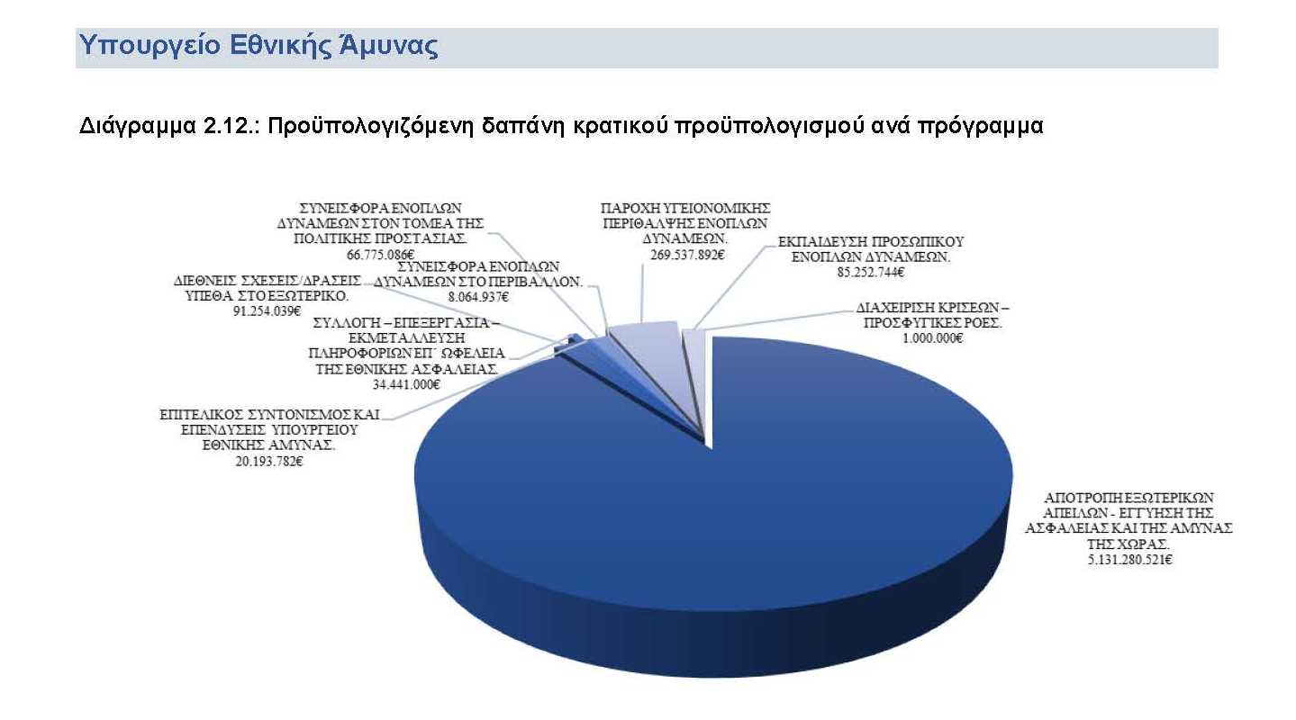 Ελληνικός αμυντικός προϋπολογισμός 2023: Συνεχίζονται οι μεγάλες ...