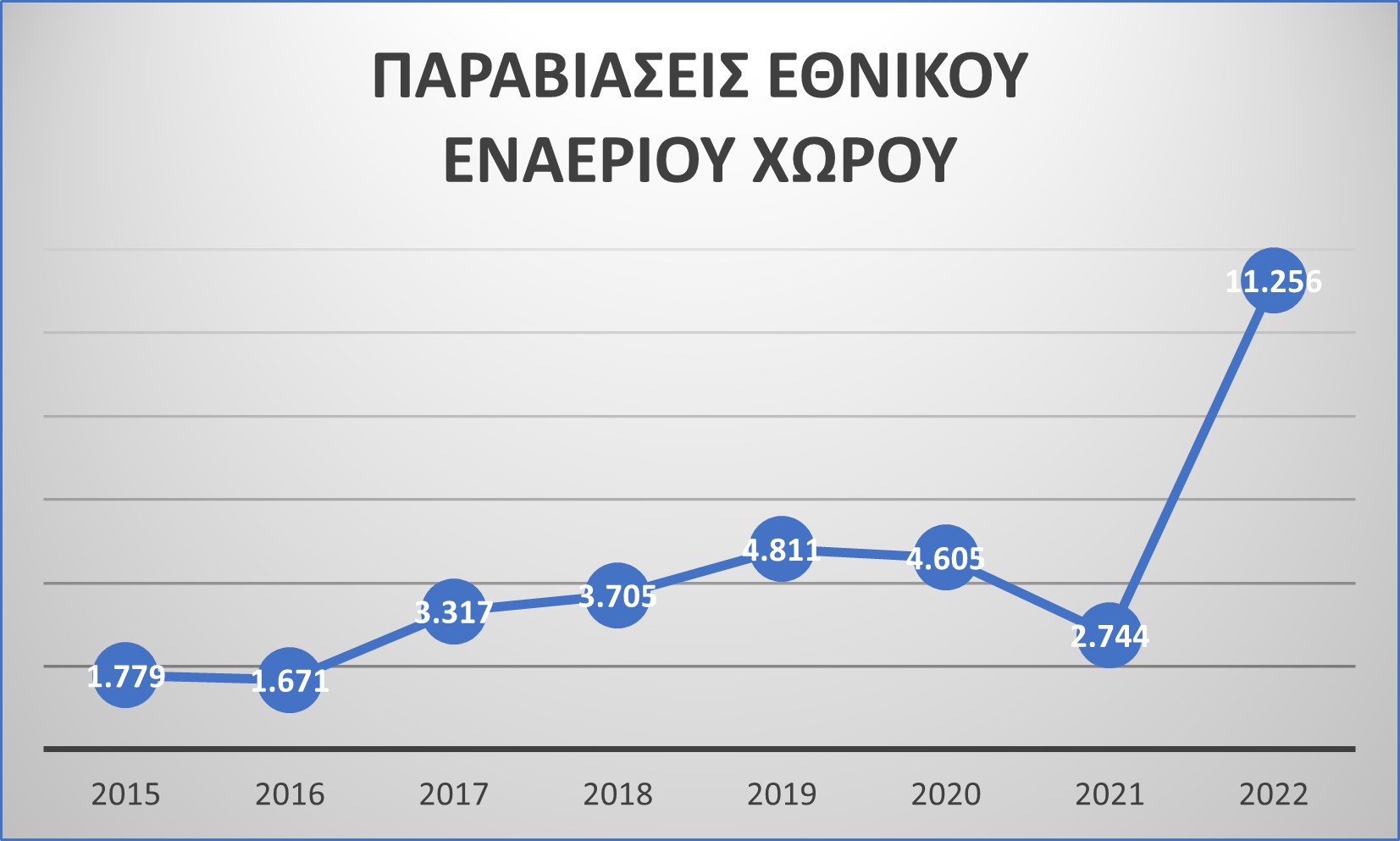 Τουρκικές παραβιάσεις στο Αιγαίο: Εξωφρενική αύξηση που απαιτεί νέα ...