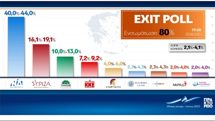 Exit poll: Μεγάλη νίκη και αυτοδυναμία της ΝΔ - Πτήση